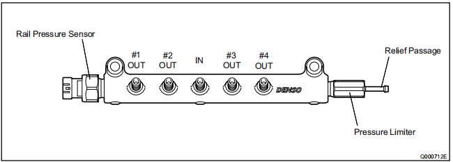 Where shall the pressure relief valve and common rail be installed ...